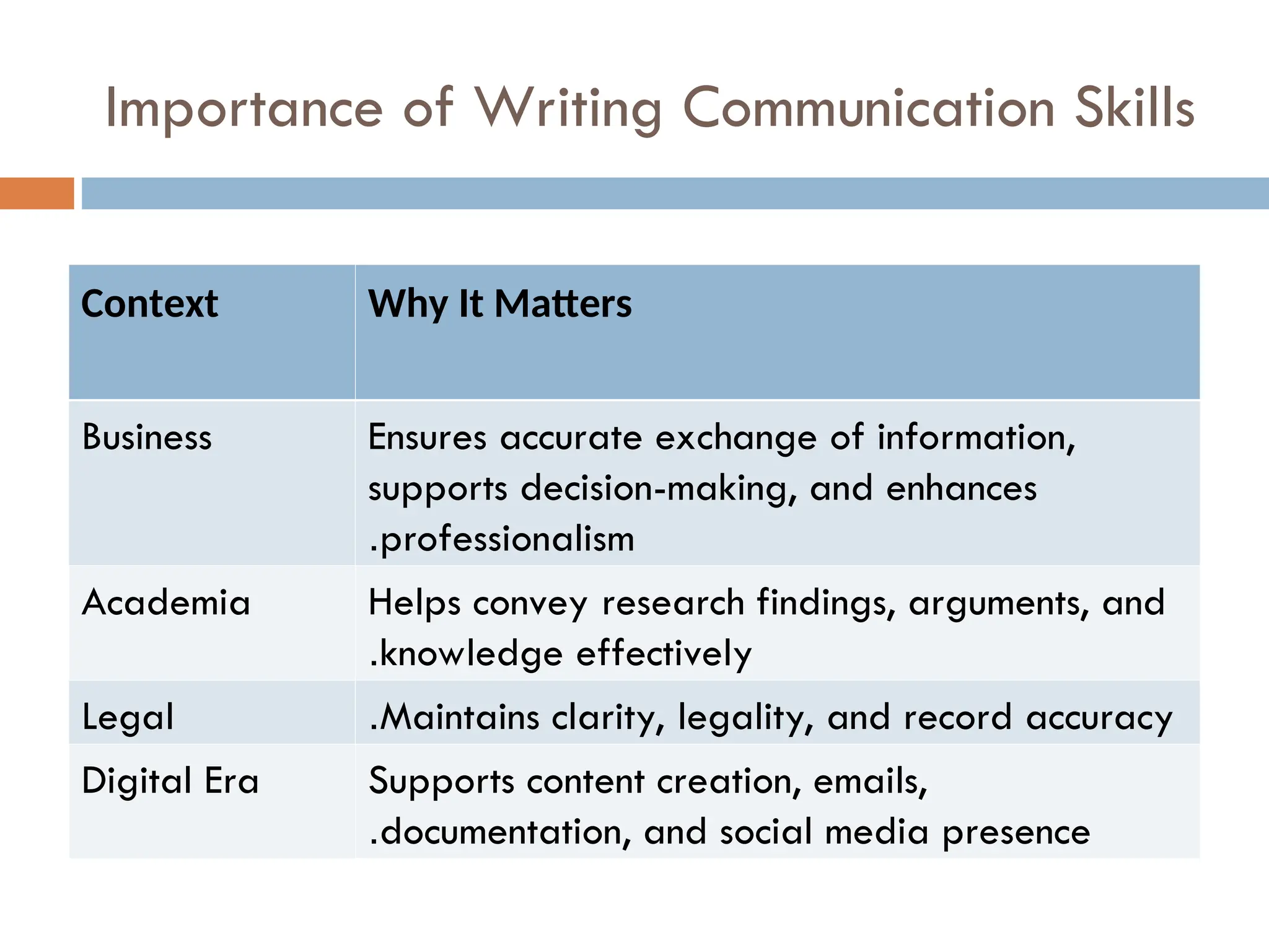 Importance of Writing Communication Skills | PPT