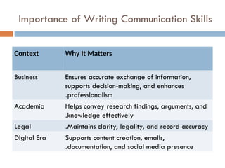 Importance of Writing Communication Skills | PPT