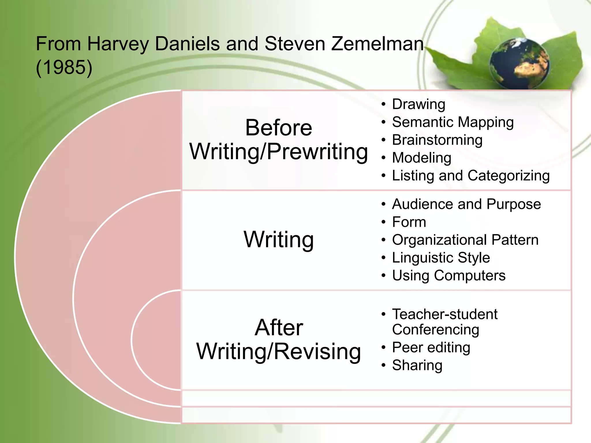 Writing development through literature : Stages and Elements of | PPTX