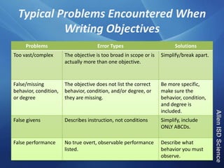 Writing Educational Goals And Objectives | PPTX