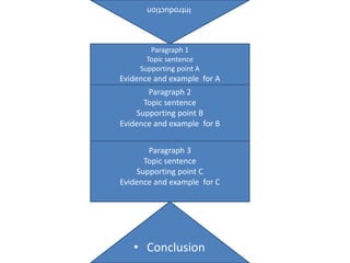 Writing effective body paragraphs | PPTX