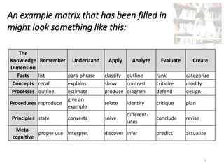 Writing Effective Learning Objectives Using Bloom's Taxonomy_Ppt | PDF