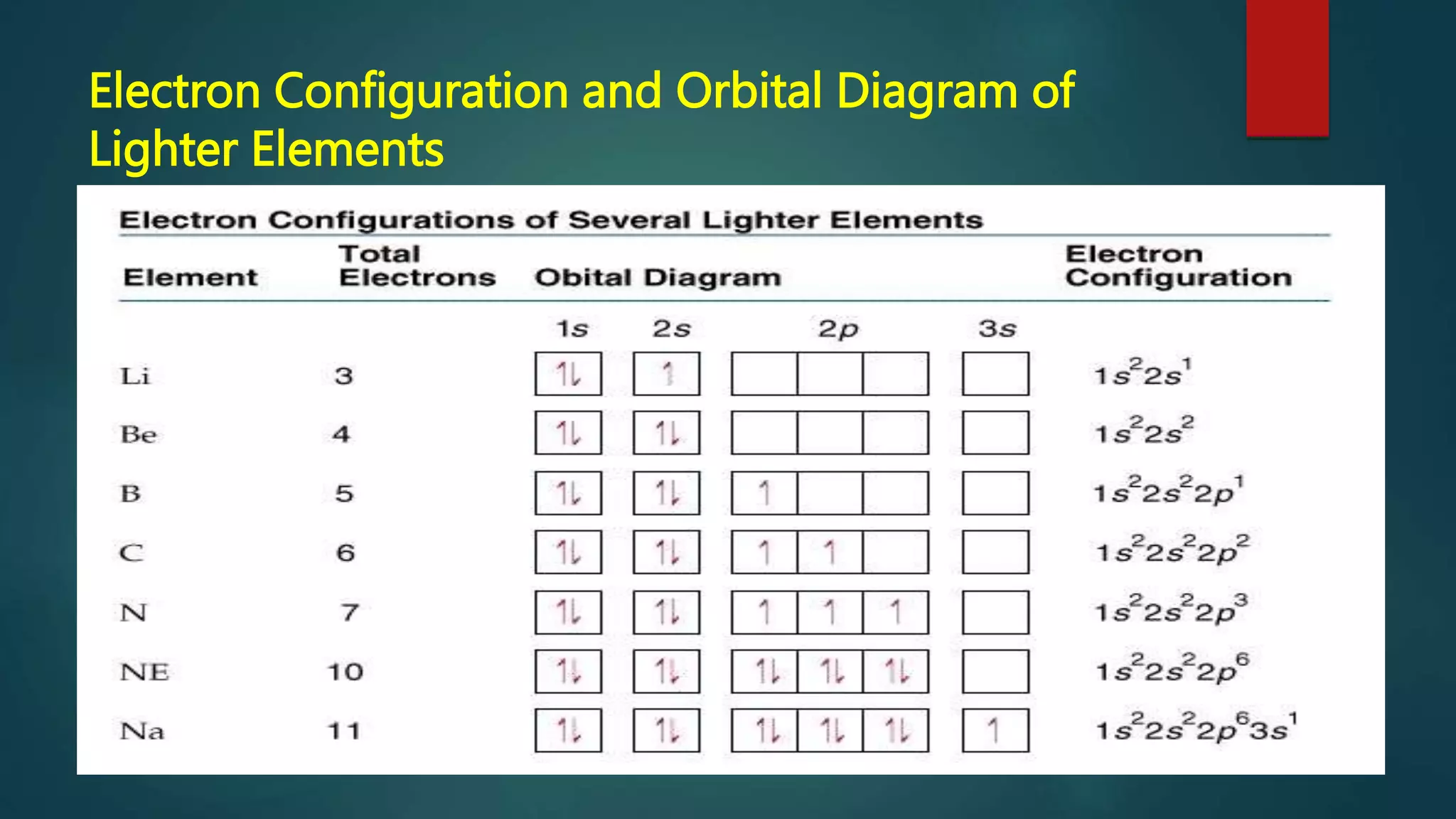 Writing Electron Configuration Pptx
