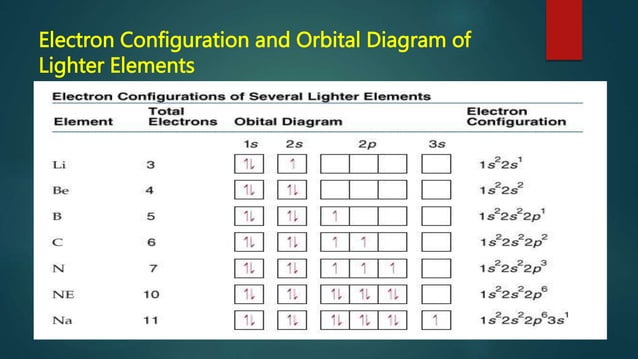 WRITING ELECTRON CONFIGURATION.pptx