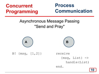 Erlang in 10 minutes | PPT