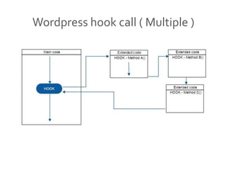 Writing extensible plugins | PPTX | Web Development | Internet