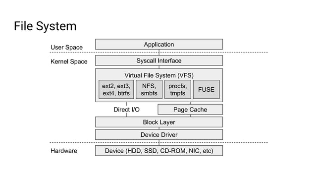 Writing File System In Cpython Pdf Operating Systems Computer