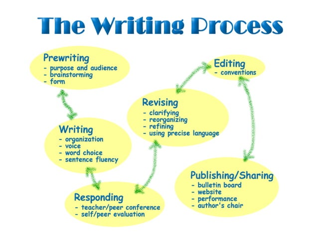 Writing grades 6 to 8b | PPT