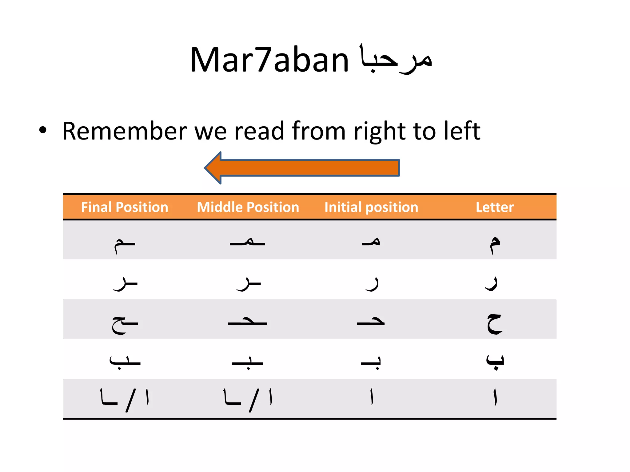 Writing greetings in arabic (mar7aban) | PPTX