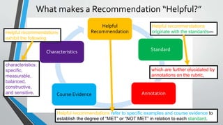 Writing helpful recommendations | PPT