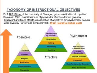 Writing instructional objectives in behavioural terms | PPTX