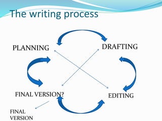 Ideas for Writing in the language classroom | PPTX