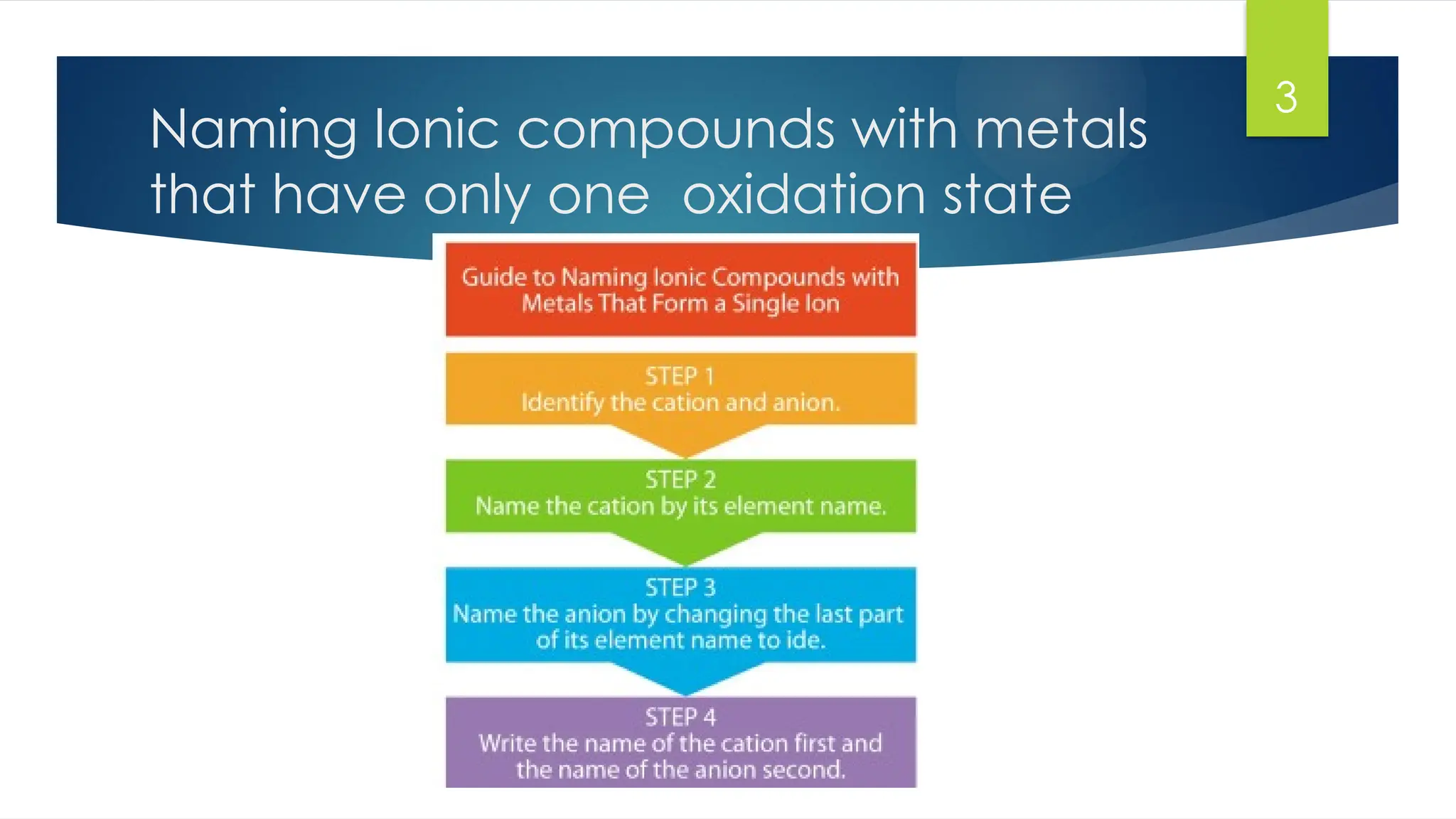 writing ionic compounds in chemistry.pptx