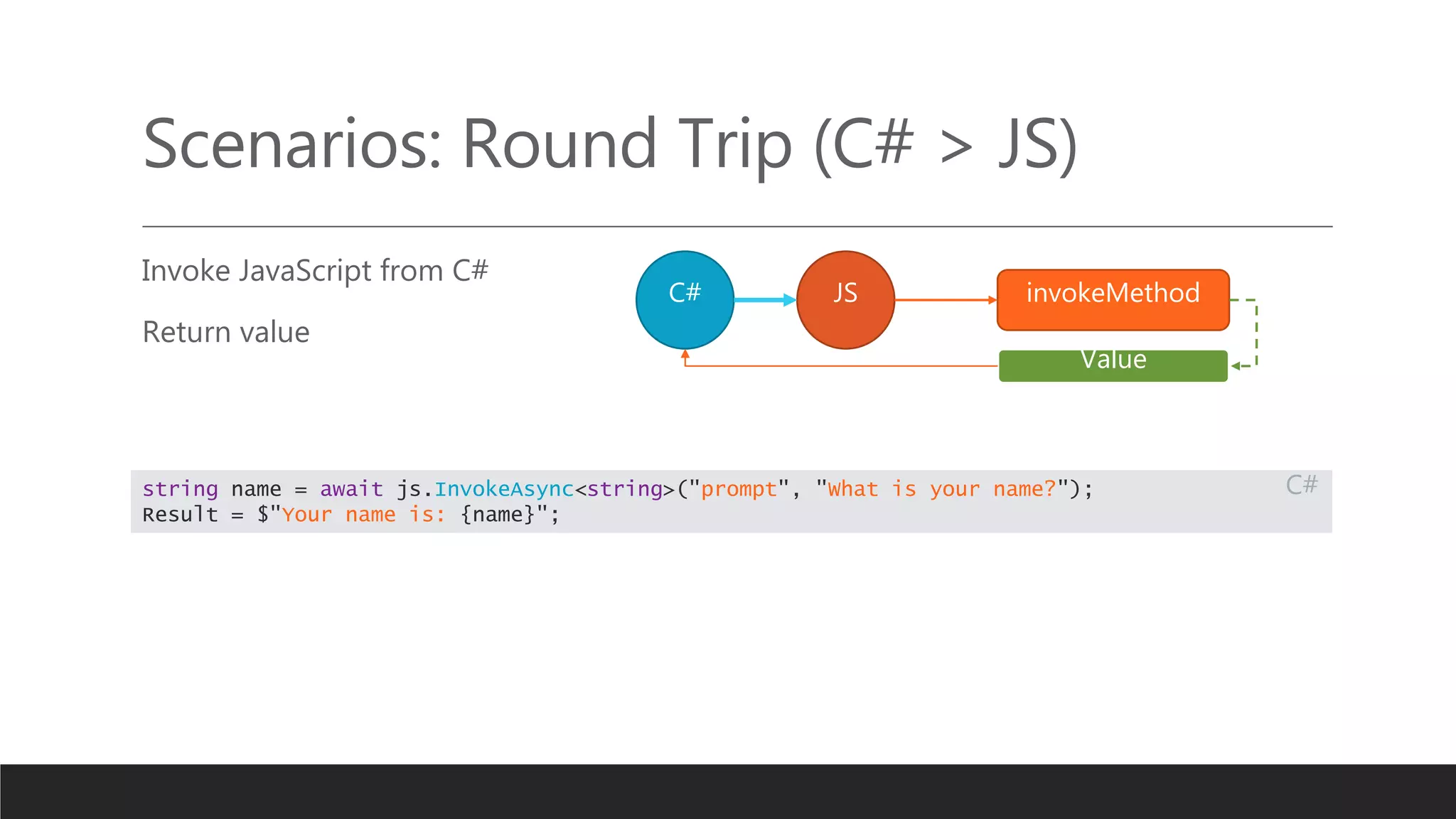 Writing Java Script For Csharps Blazor Ppt