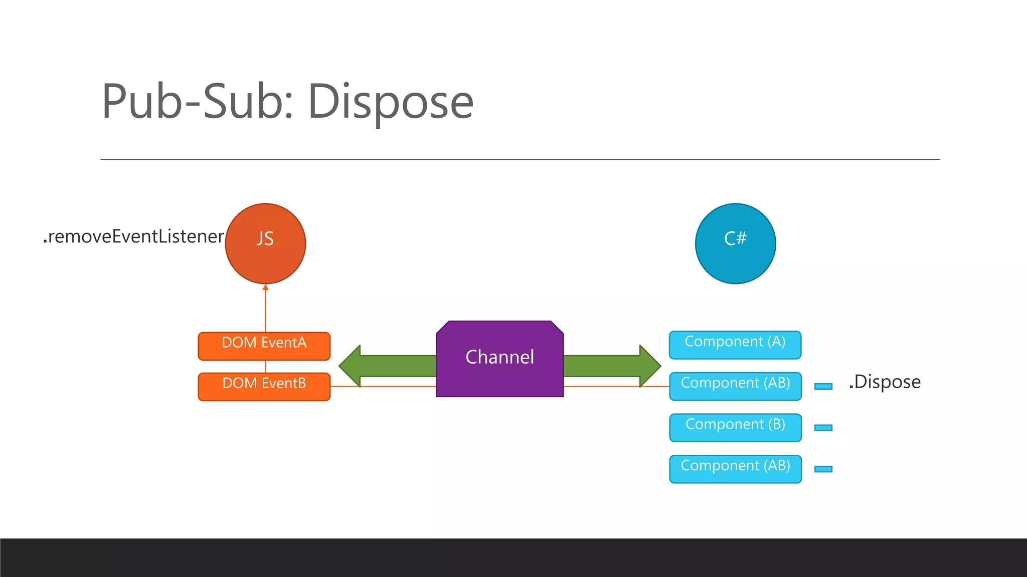 Writing Java Script For Csharps Blazor Ppt