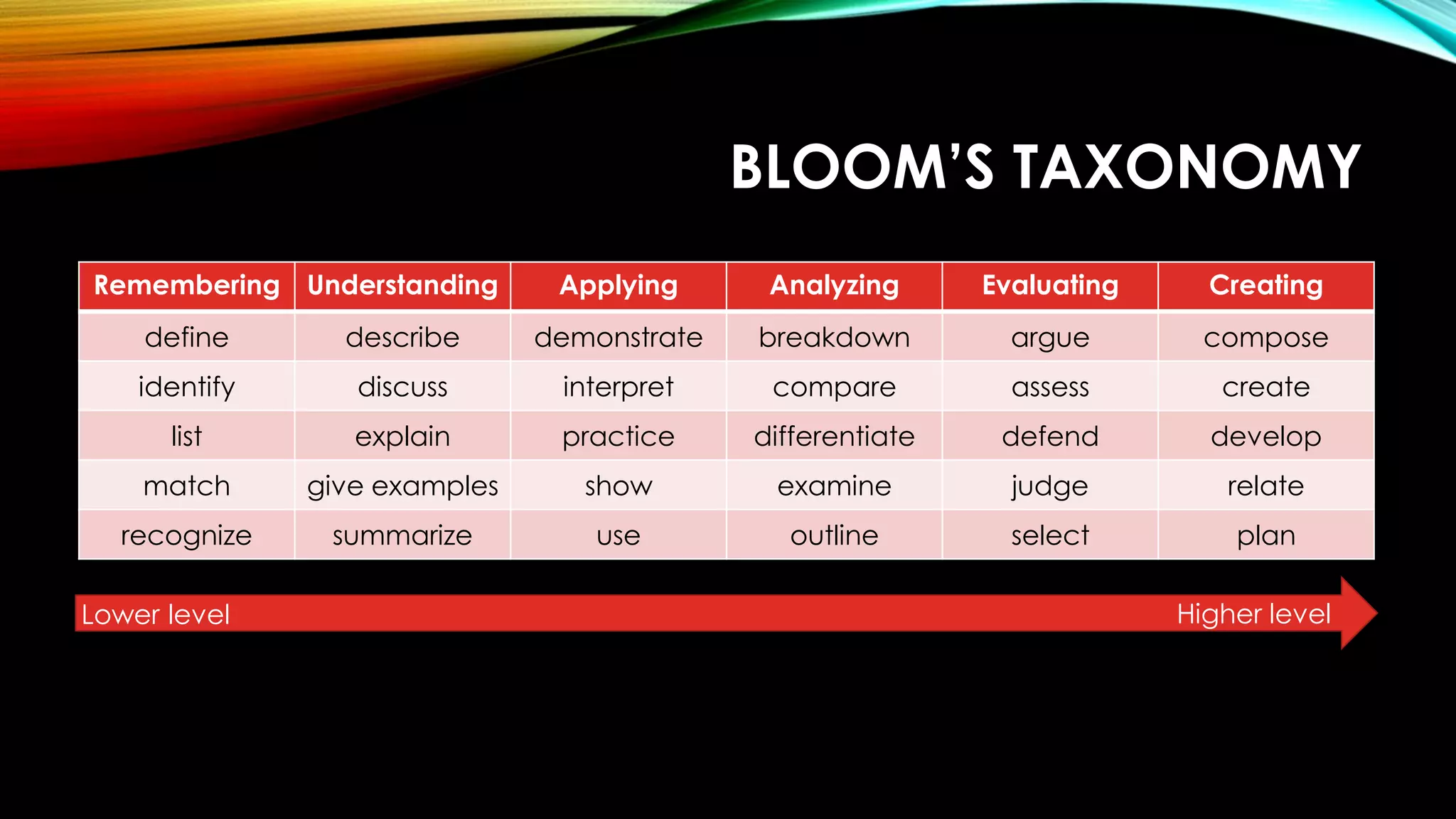 Writing Learning Objectives | PDF