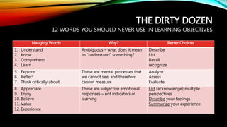 Writing Learning Outcomes: Why Quality Matters | PPT