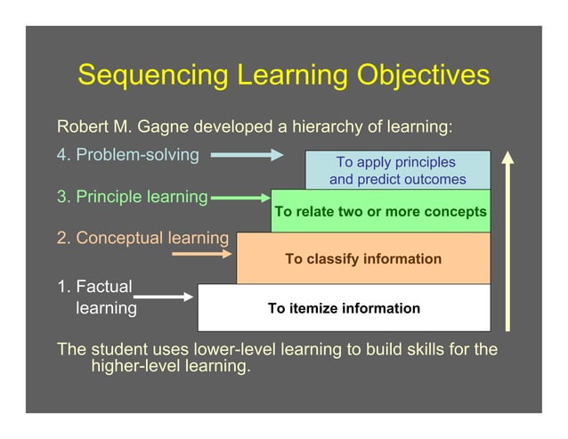 HOW TO WRITE LEARNING OBJECTIVES WHEN PLANNING A LESSON | PPT