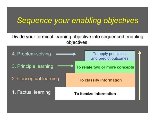 HOW TO WRITE LEARNING OBJECTIVES WHEN PLANNING A LESSON | PPT