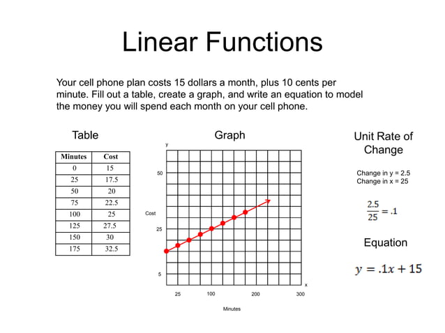 Writing linear functions edmodo | PPTX | Science