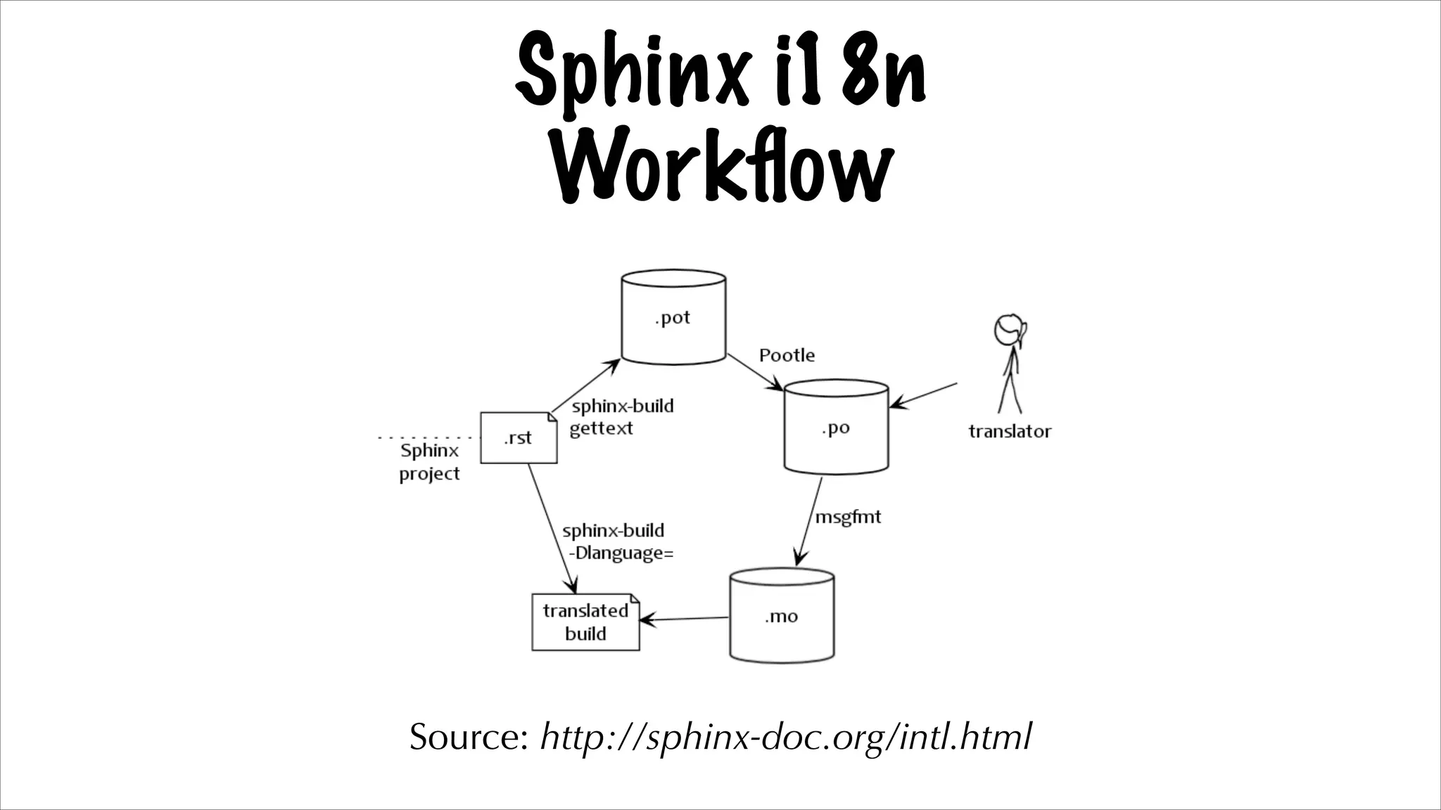 Writing Multi Language Documentation Using Sphinx Ppt 