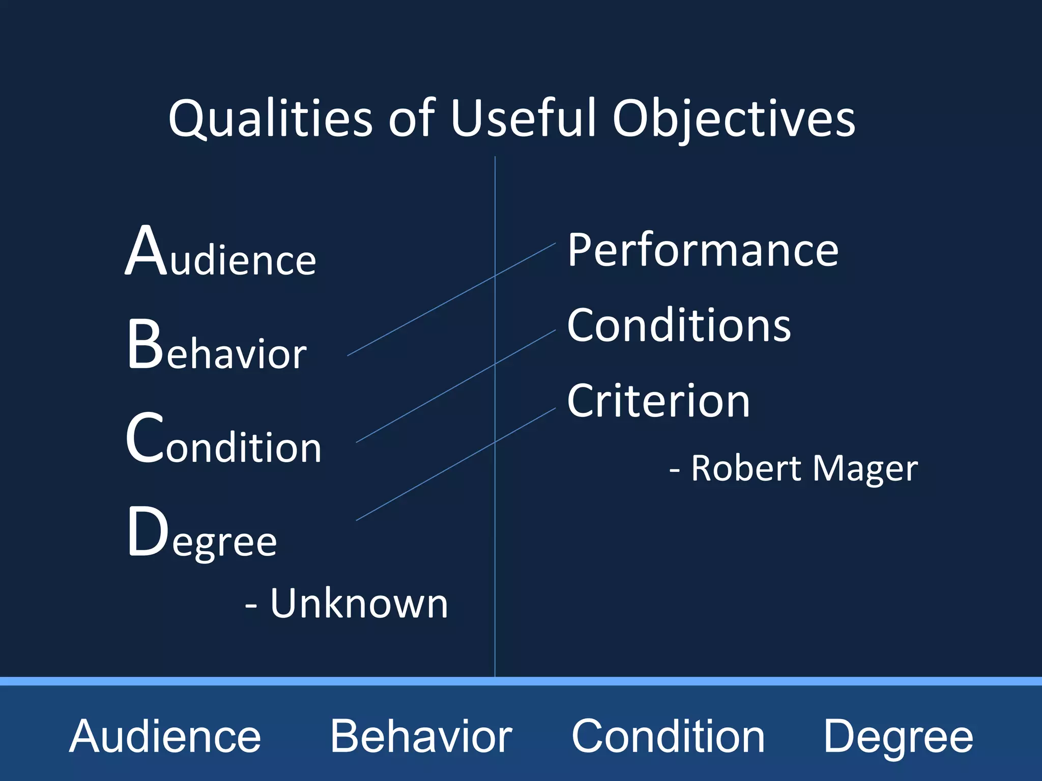 Writing objectives | PPT