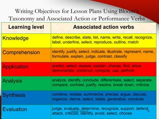 Writing objectives using bloom’s taxonomy by Sohail ahmed | PPT