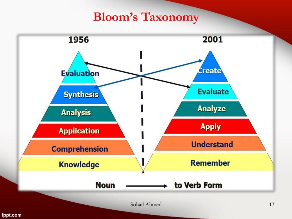 Writing objectives using bloom’s taxonomy by Sohail ahmed