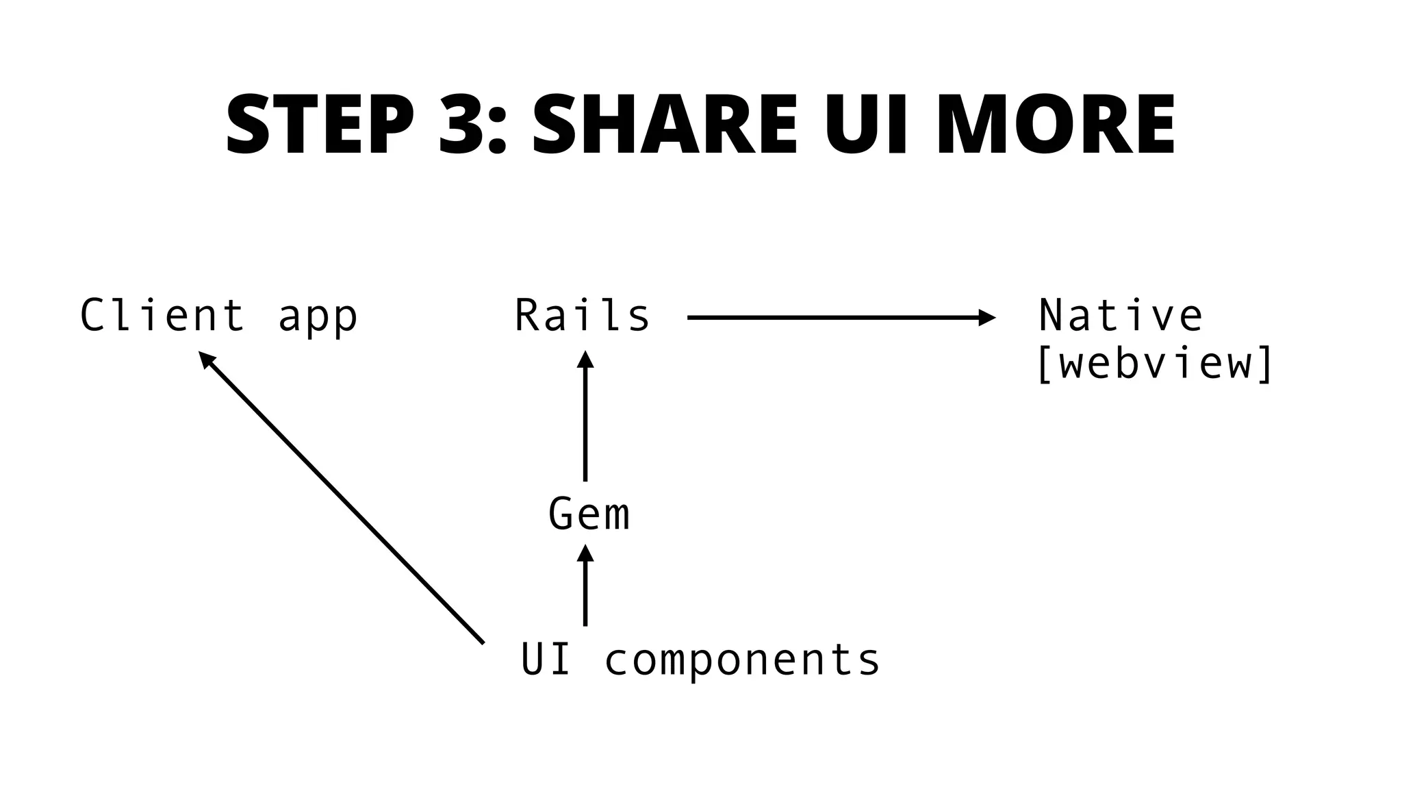 Writing Once: Multi-client code sharing in ReactJS | PPT