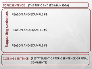 Writing paragraphs | PPT