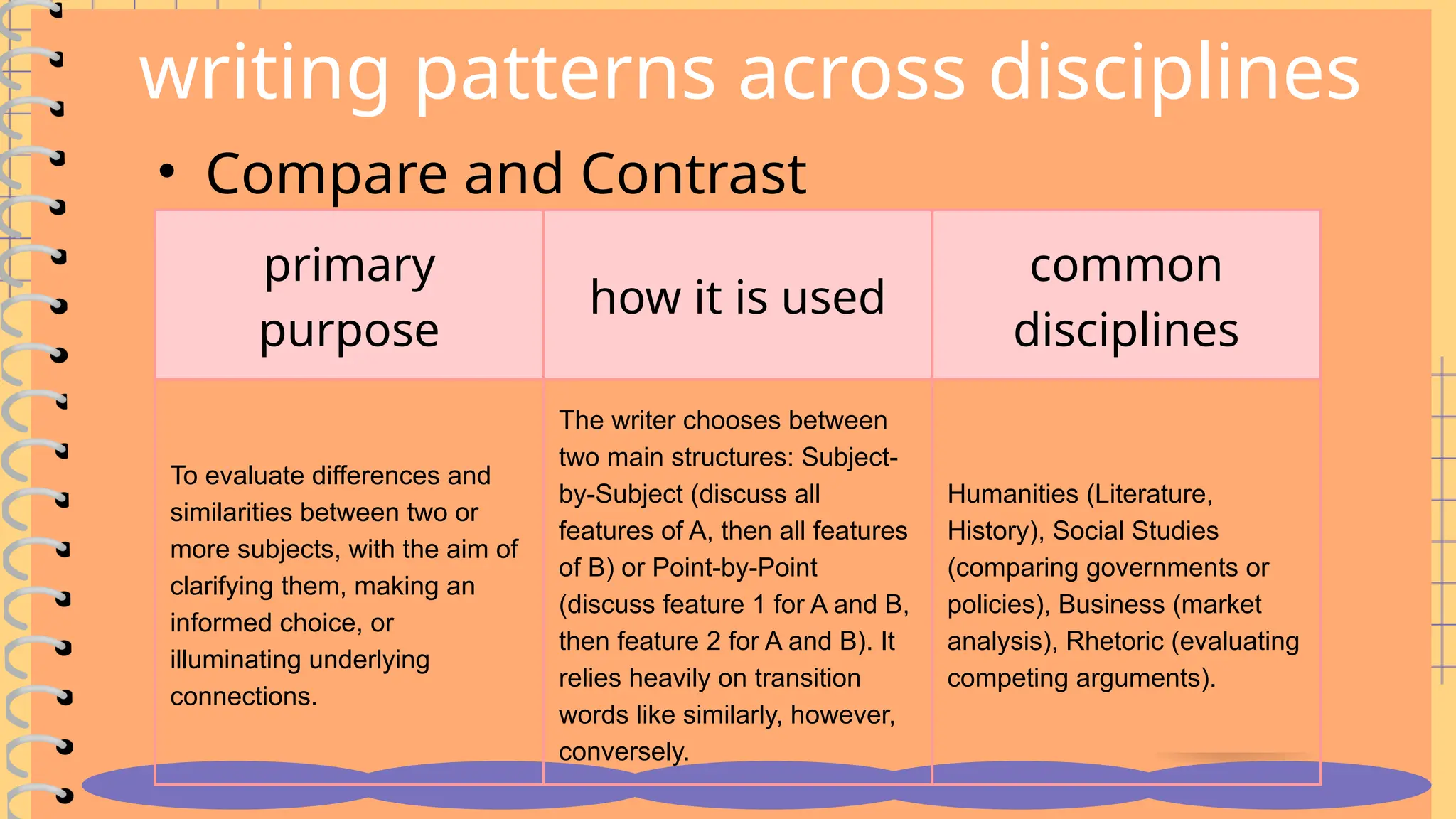 Writing patterns across disciplines.pptx
