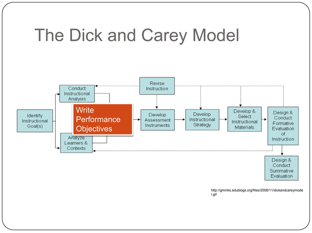 Writing performance objectives: An Overview | PPTX
