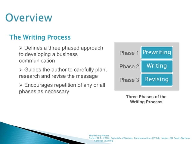 Writing Process | PPT