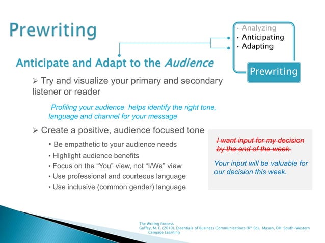 Writing Process | PPT