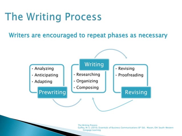 Writing Process | PPT