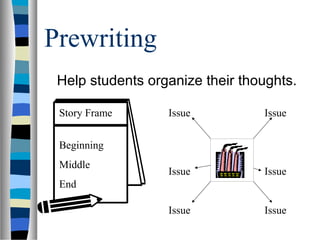 Writing process | PPT
