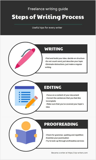 Steps of Writing Process | PDF