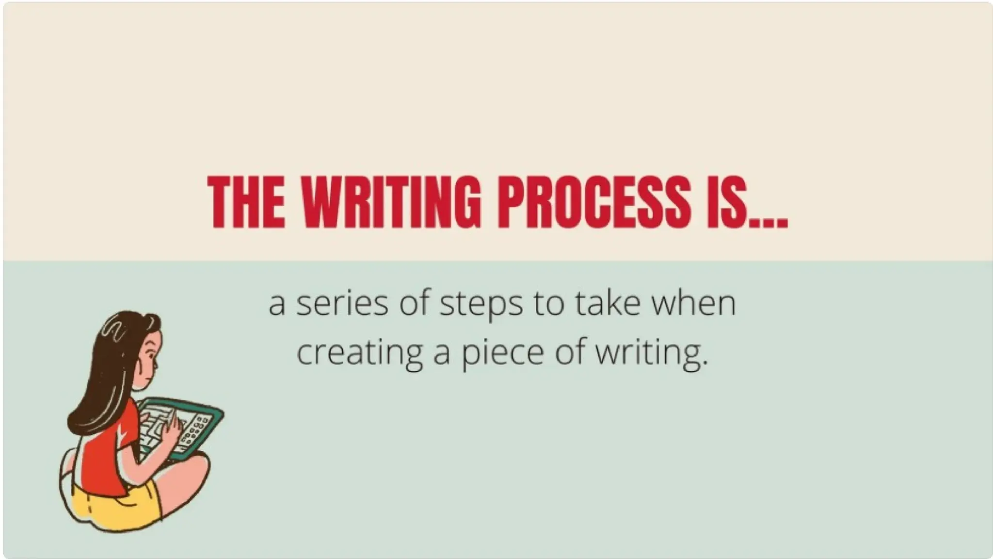 Writing Process includes pre-write, draft, revise, review, and publish ...