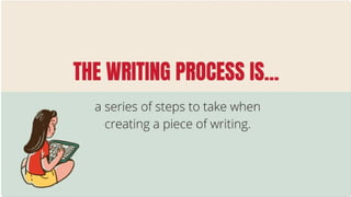 Writing Process includes pre-write, draft, revise, review, and publish | PPT