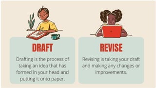 Writing Process includes pre-write, draft, revise, review, and publish ...