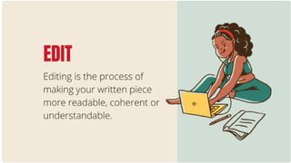 Writing Process includes pre-write, draft, revise, review, and publish ...