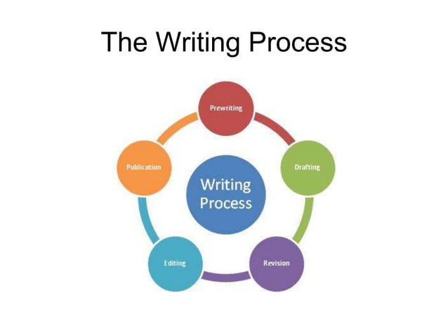 Writing process 5th grade | PPTX | Freelance Writing | Content Production