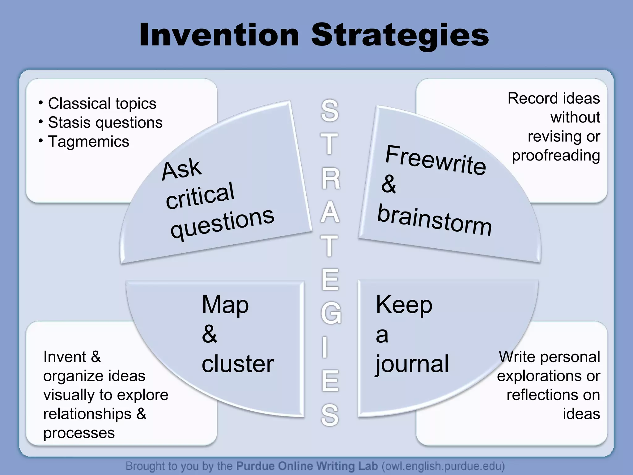 Writing Process Invention—OWL | PPT