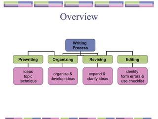 Writing Process IT Tema3 | PPT