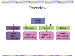 Writing Process IT Tema3 | PPT
