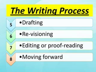 Writing process wma | PPTX