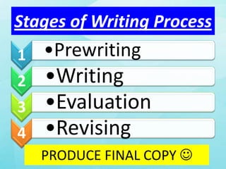 Writing process wma | PPTX | Screenwriting | Content Production