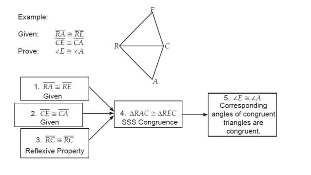 writing proofs IN MATHEMATICS GRADE 8.pptx