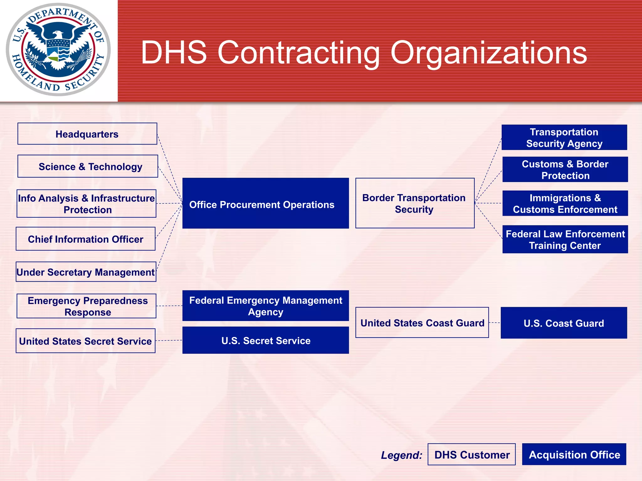 Writing Proposals for DHS and DOD | PDF