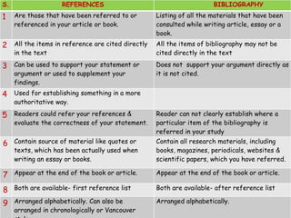 Differences between references and bibliography store
